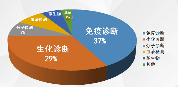 体外诊断3种主流方式比较