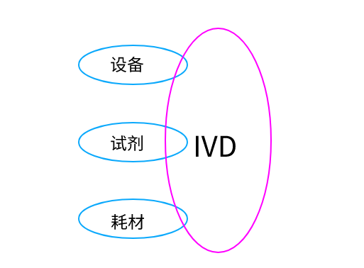 一文读懂！POCT和IVD有什么关系和区别?